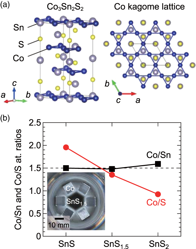 Ferromagnetic Co3Sn2S2 thin films fabricated by co-sputtering - IOPscience