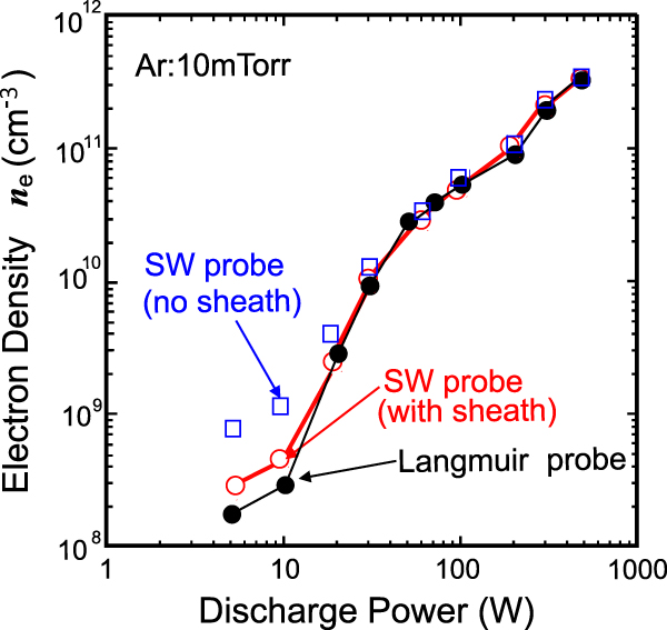 Recent innovations in microwave probes for reactive plasma diagnostics ...