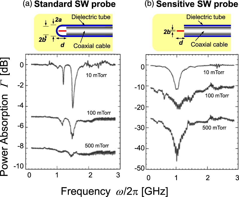 Recent innovations in microwave probes for reactive plasma diagnostics ...