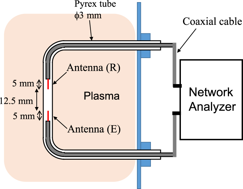 Recent innovations in microwave probes for reactive plasma diagnostics ...