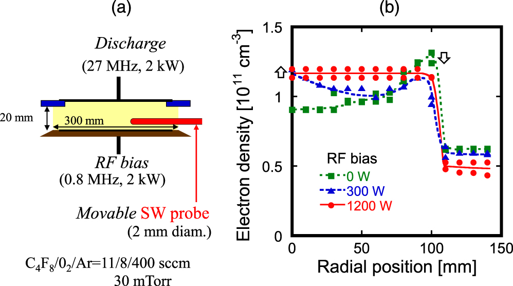 Recent innovations in microwave probes for reactive plasma diagnostics ...