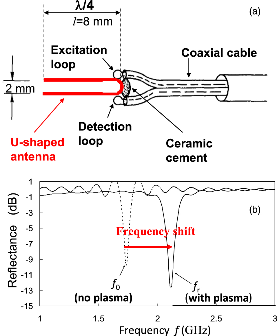 Recent innovations in microwave probes for reactive plasma diagnostics ...