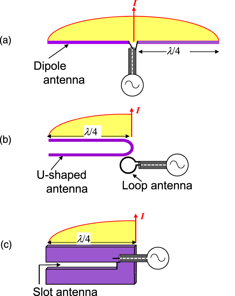 Recent innovations in microwave probes for reactive plasma diagnostics ...