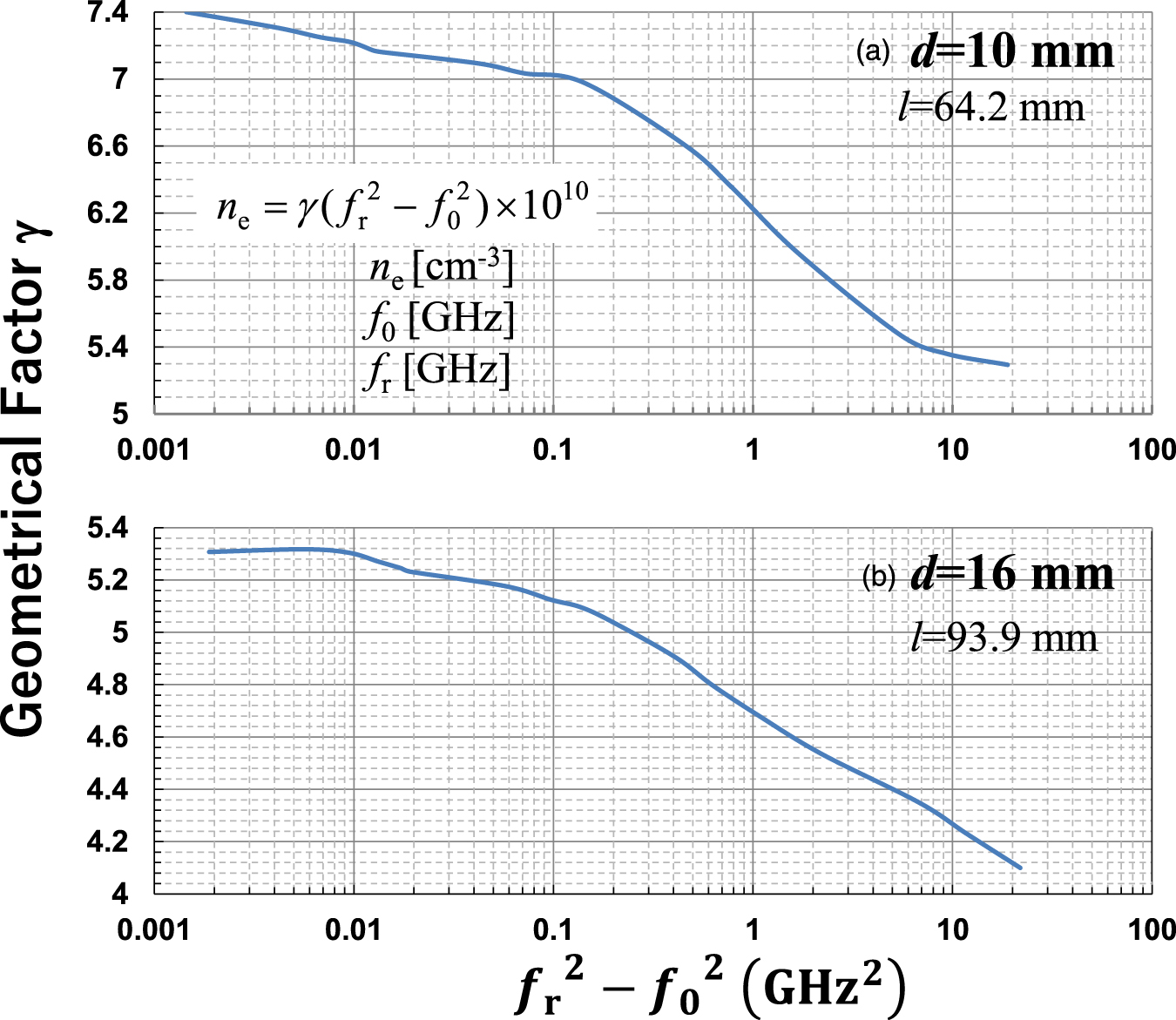 Recent innovations in microwave probes for reactive plasma diagnostics ...
