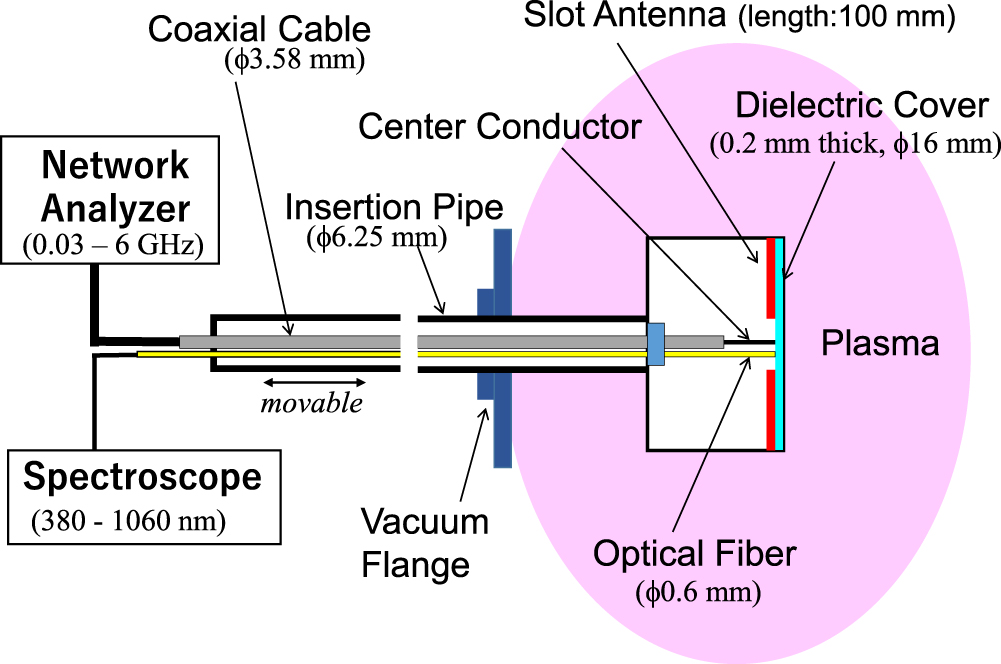 Recent innovations in microwave probes for reactive plasma diagnostics ...