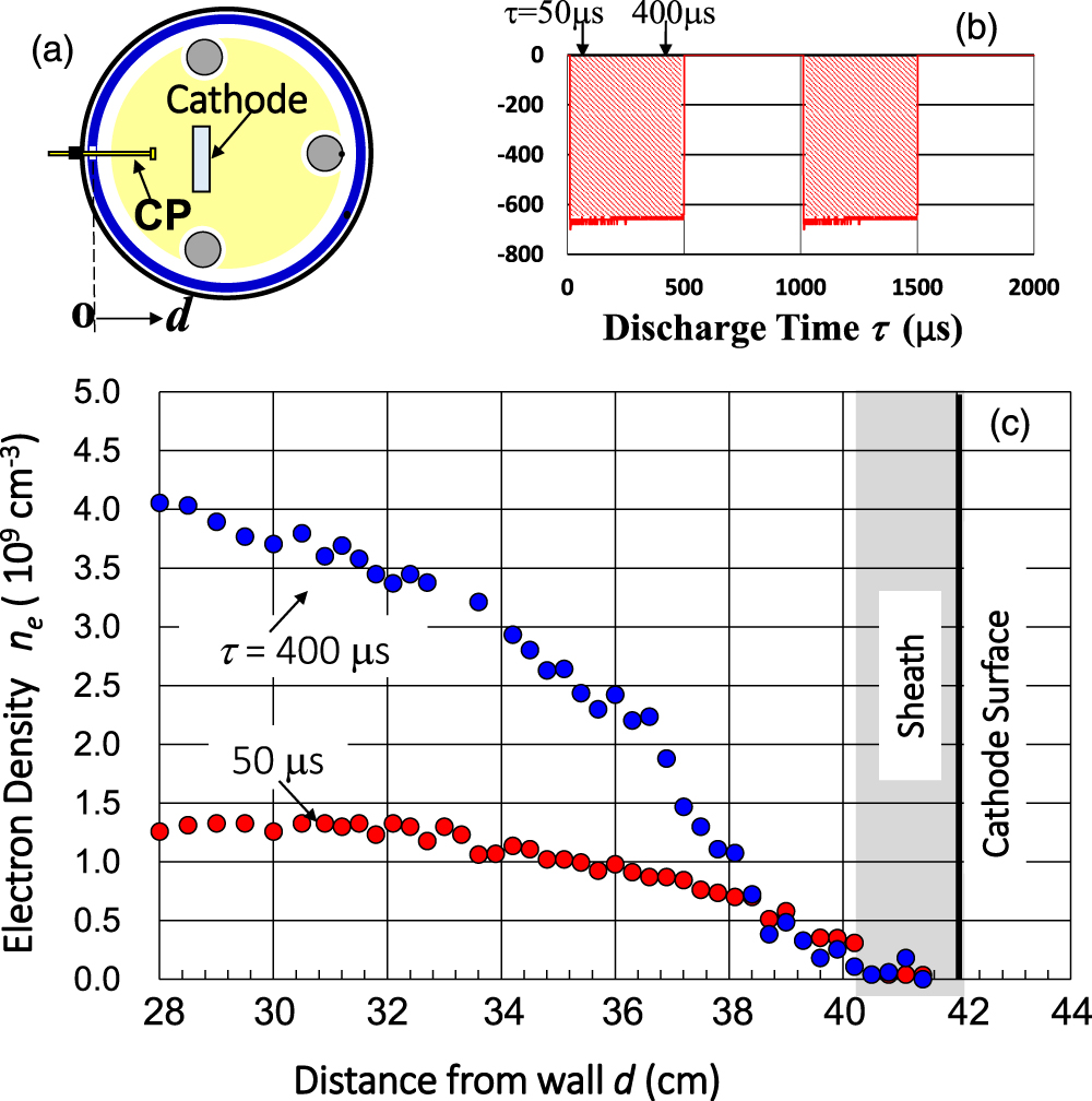 Recent innovations in microwave probes for reactive plasma diagnostics ...