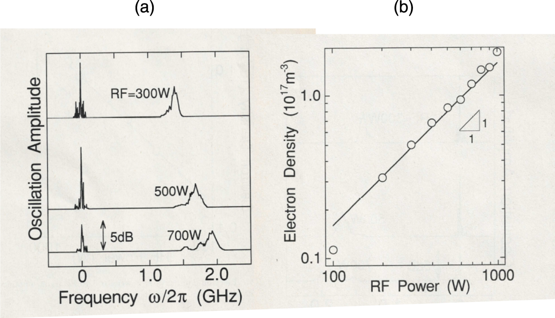 Recent innovations in microwave probes for reactive plasma diagnostics ...