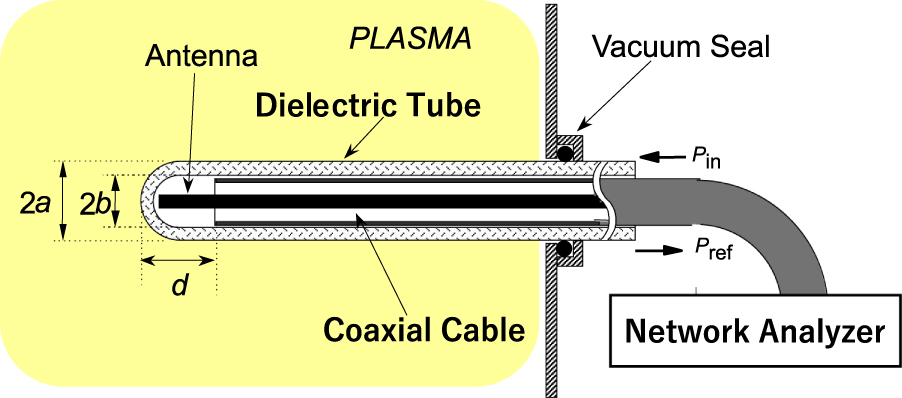 Recent innovations in microwave probes for reactive plasma diagnostics ...