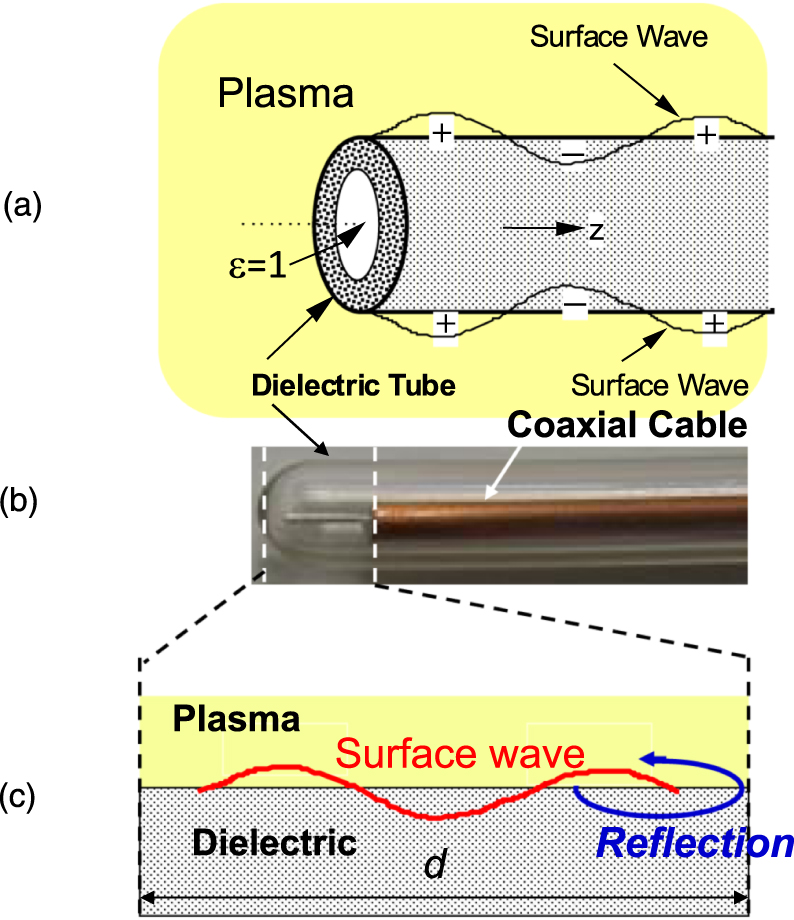 Recent innovations in microwave probes for reactive plasma diagnostics ...