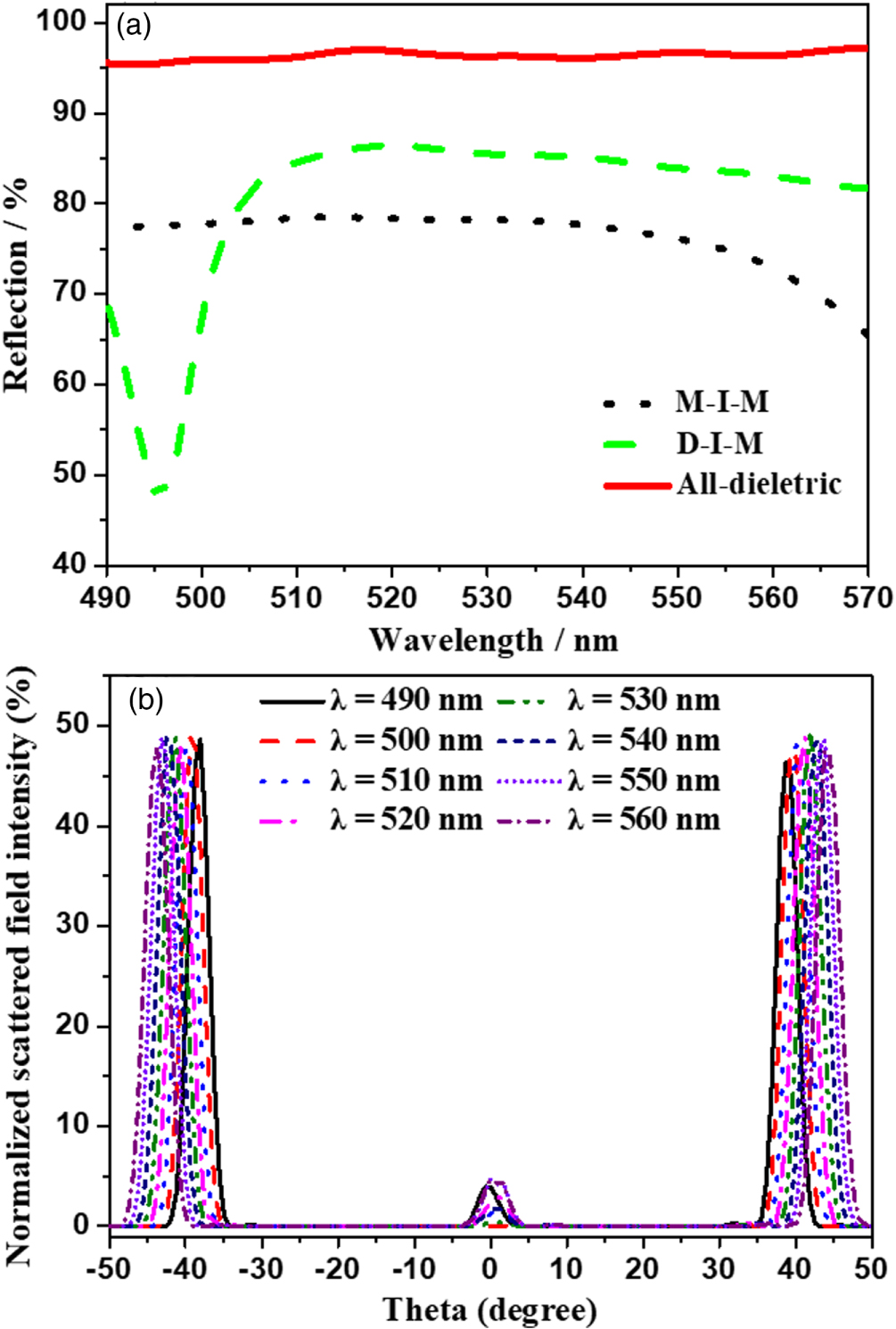 Highly efficient beam splitter based on all-dielectric metasurfaces ...