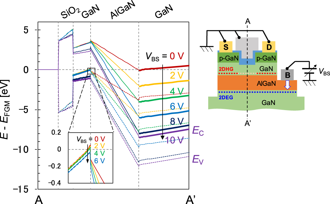 Analysis of back-gate effect on threshold voltage of p-channel GaN ...