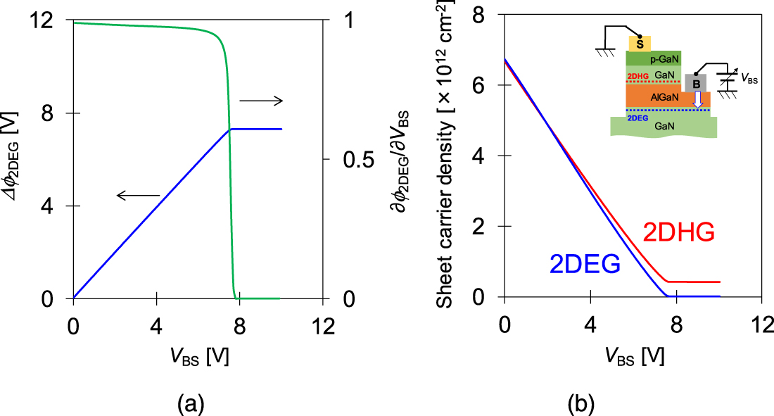 Analysis of back-gate effect on threshold voltage of p-channel GaN ...