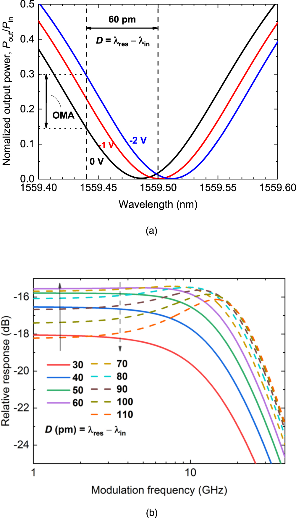 Parametric optimization of depletion-type Si micro-ring modulator ...