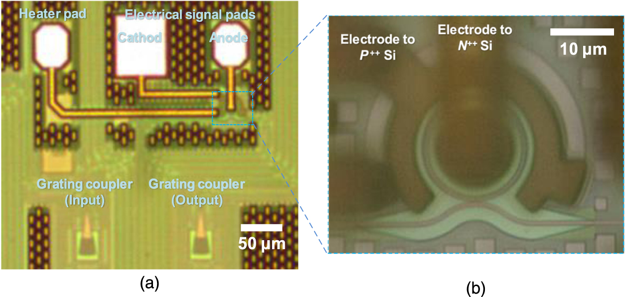 Parametric optimization of depletion-type Si micro-ring modulator ...