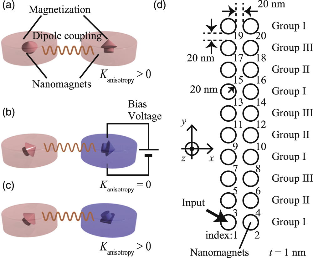 Reservoir computing with dipole-coupled nanomagnets - IOPscience
