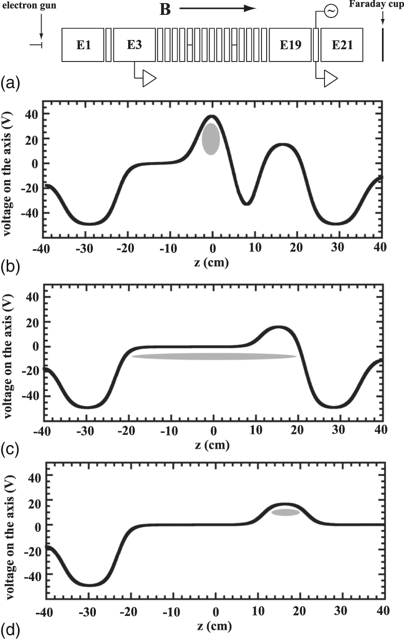 Non-neutral electron plasmas confined with a nested potential in a ...