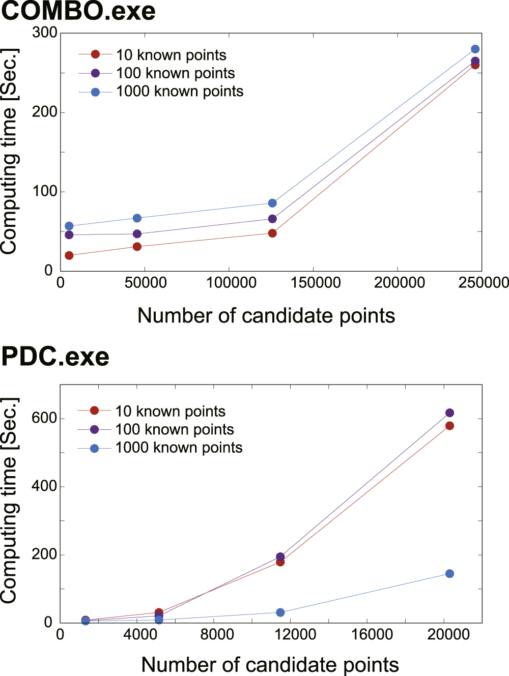 Efficient recommendation tool of materials by an executable file based on machine learning ...