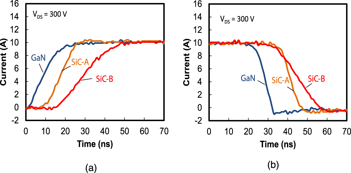 Recent development of vertical GaN power devices - IOPscience