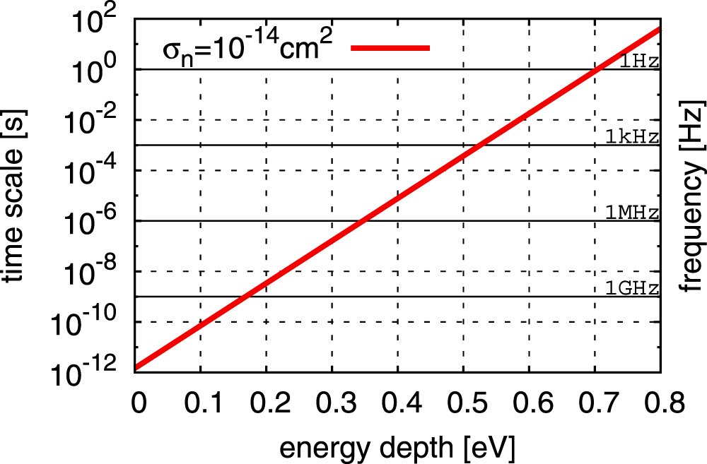 A time-dependent Verilog-A compact model for MOS capacitors with ...