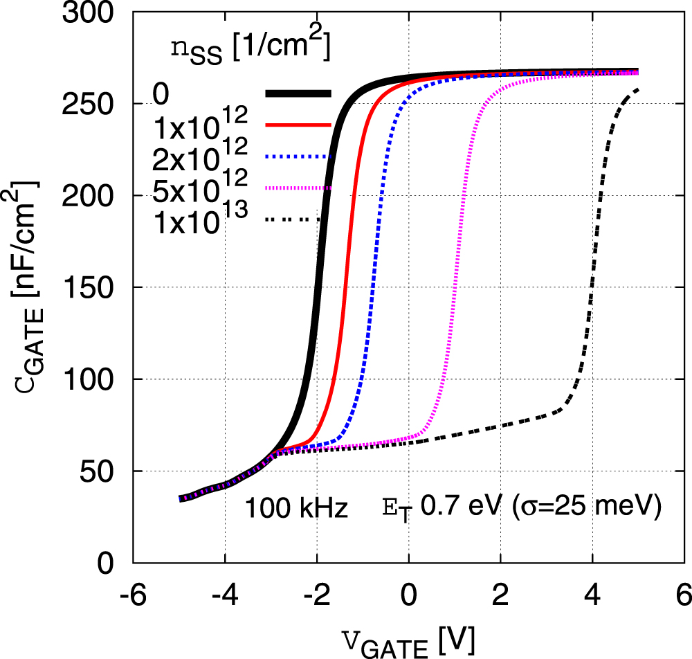 A time-dependent Verilog-A compact model for MOS capacitors with ...