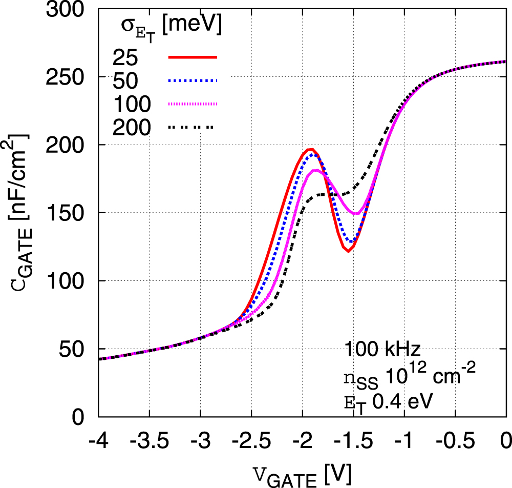 A time-dependent Verilog-A compact model for MOS capacitors with ...