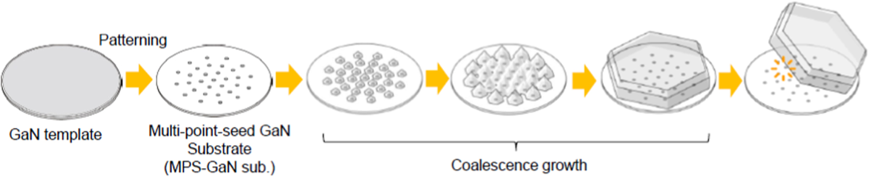 Recent progress of Na-flux method for GaN crystal growth - IOPscience