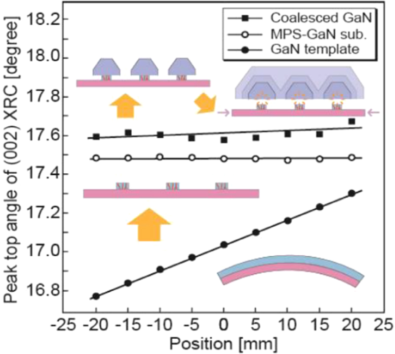 Recent progress of Na-flux method for GaN crystal growth - IOPscience