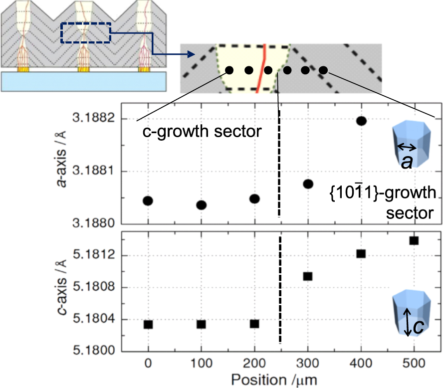 Recent progress of Na-flux method for GaN crystal growth - IOPscience