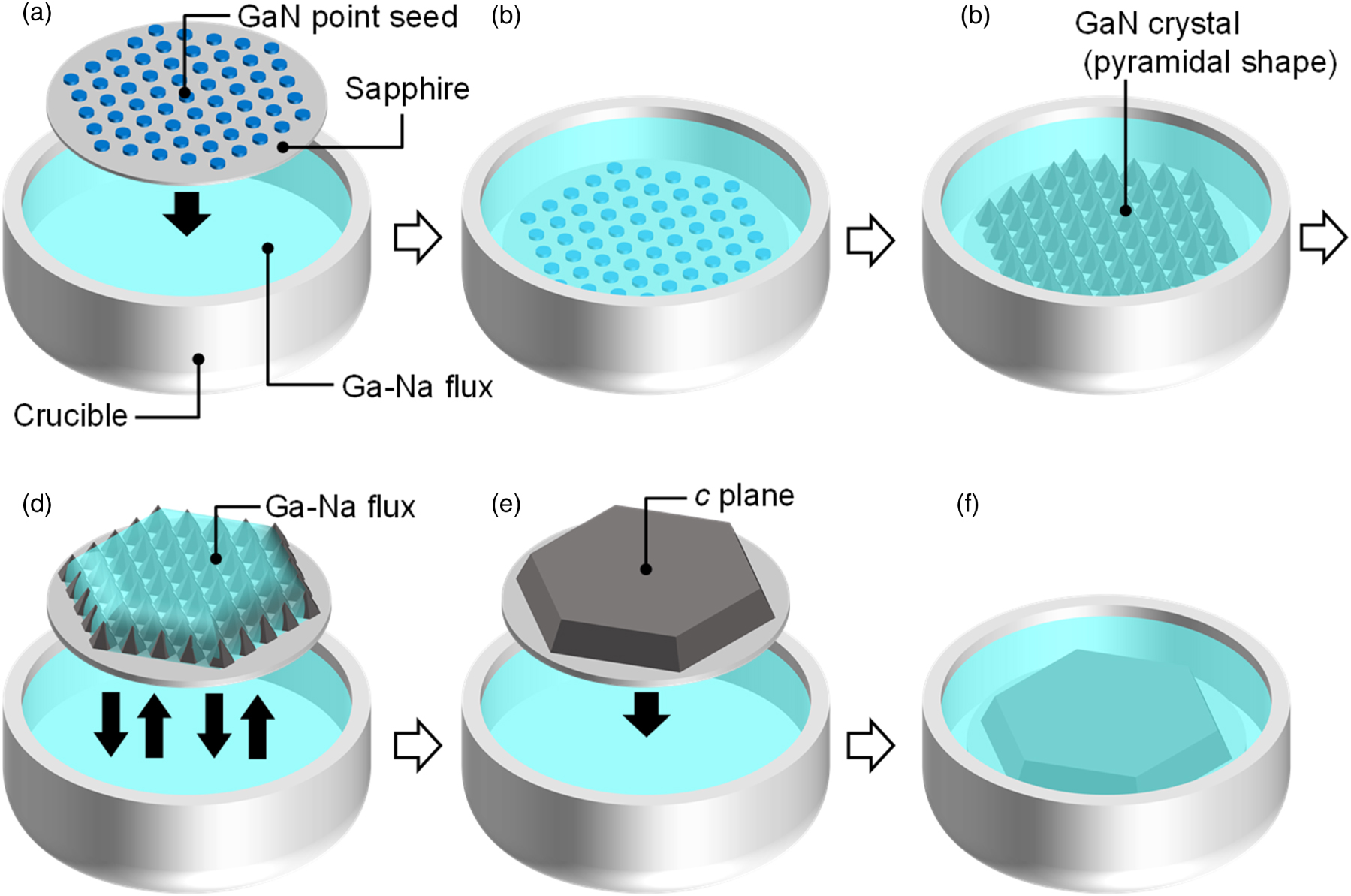 Recent progress of Na-flux method for GaN crystal growth - IOPscience