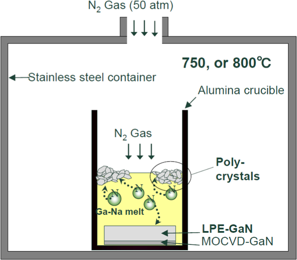 Recent progress of Na-flux method for GaN crystal growth - IOPscience