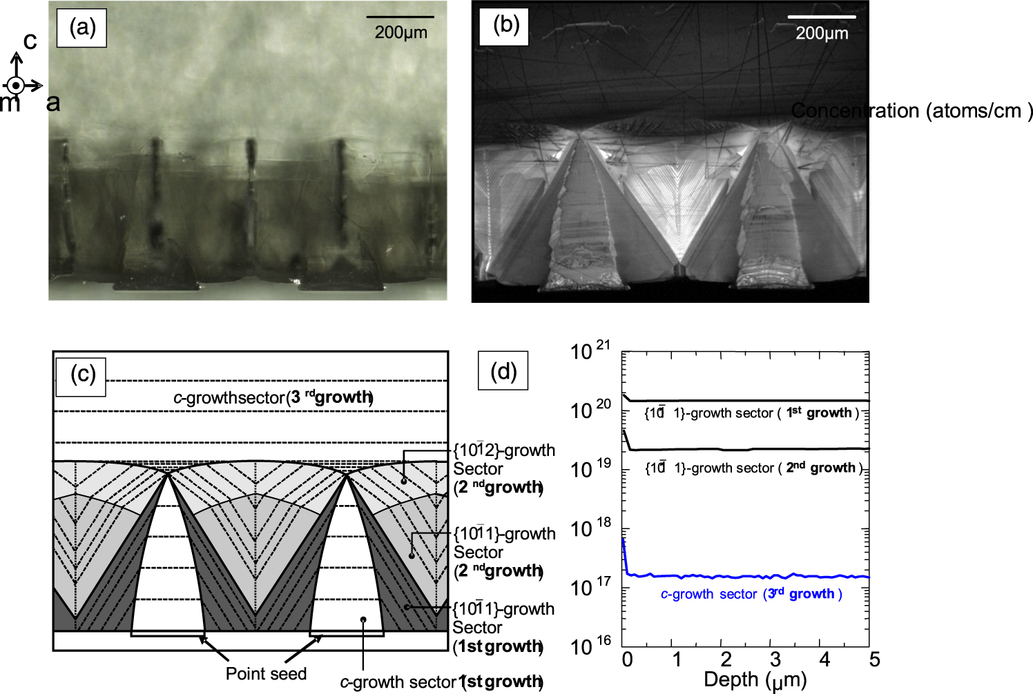 Recent progress of Na-flux method for GaN crystal growth - IOPscience