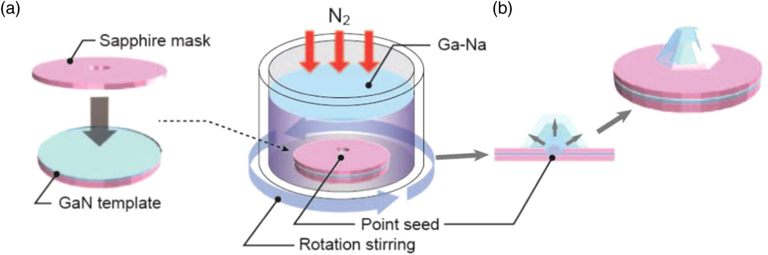Recent progress of Na-flux method for GaN crystal growth - IOPscience