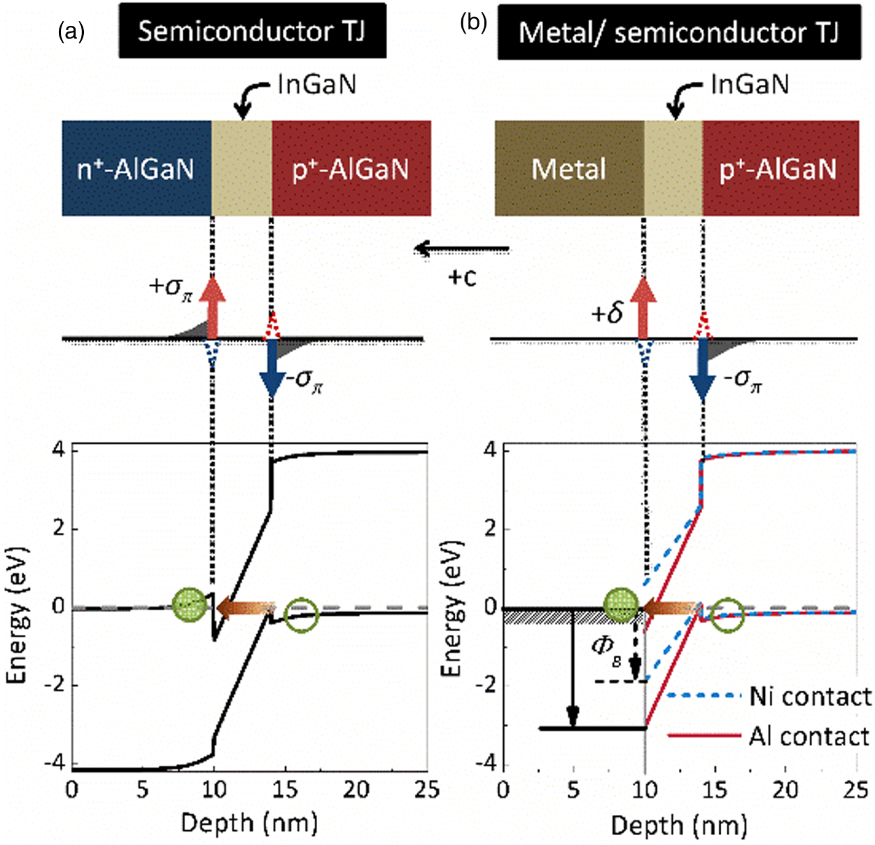 Recent progress of tunnel junction-based ultra-violet light emitting ...