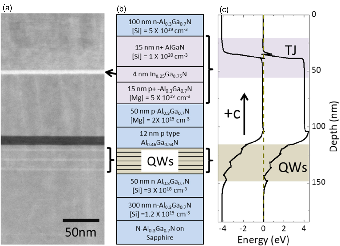 Recent progress of tunnel junction-based ultra-violet light emitting ...