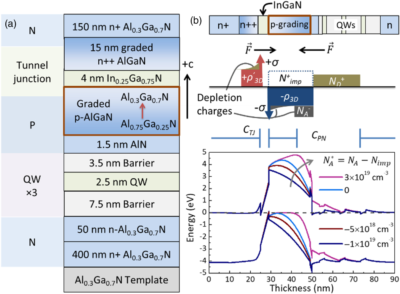 Recent progress of tunnel junction-based ultra-violet light emitting diodes - IOPscience