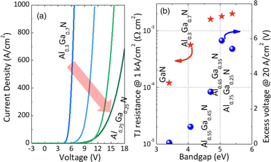 Recent progress of tunnel junction-based ultra-violet light emitting ...