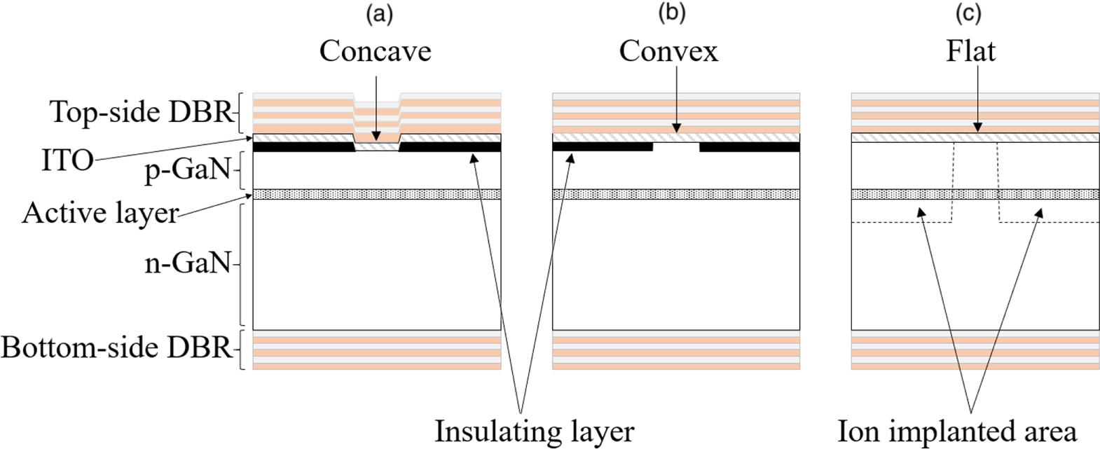 A review on the latest progress of visible GaN-based VCSELs with ...