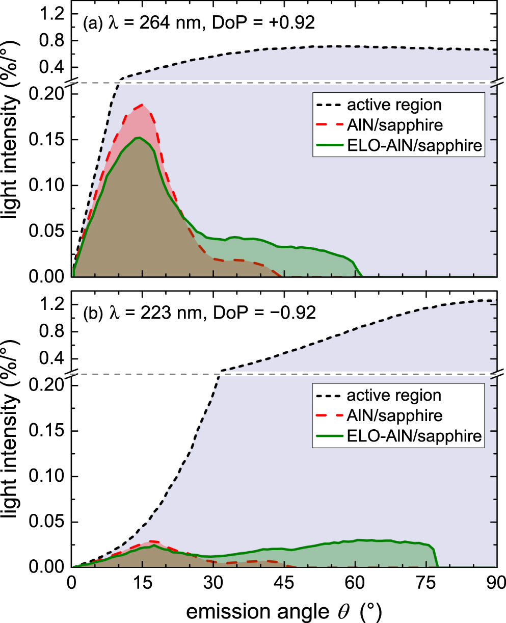 Optical light polarization and light extraction efficiency of AlGaN ...