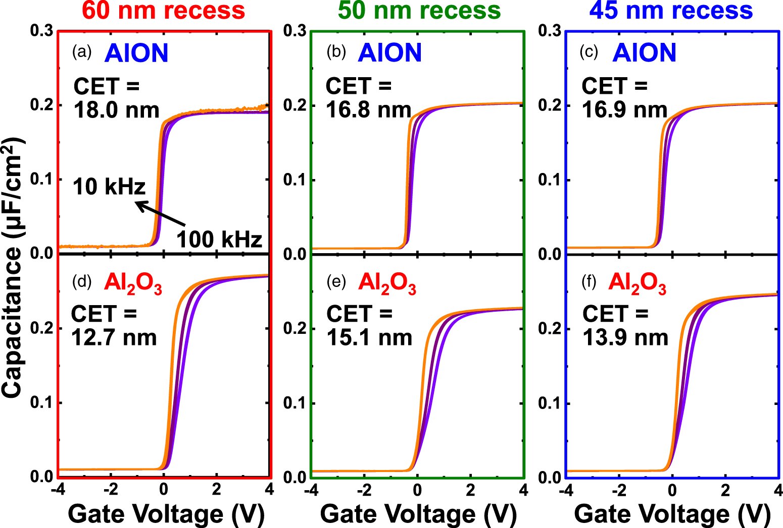 Mobility enhancement in recessed-gate AlGaN/GaN MOS-HFETs using an AlON ...