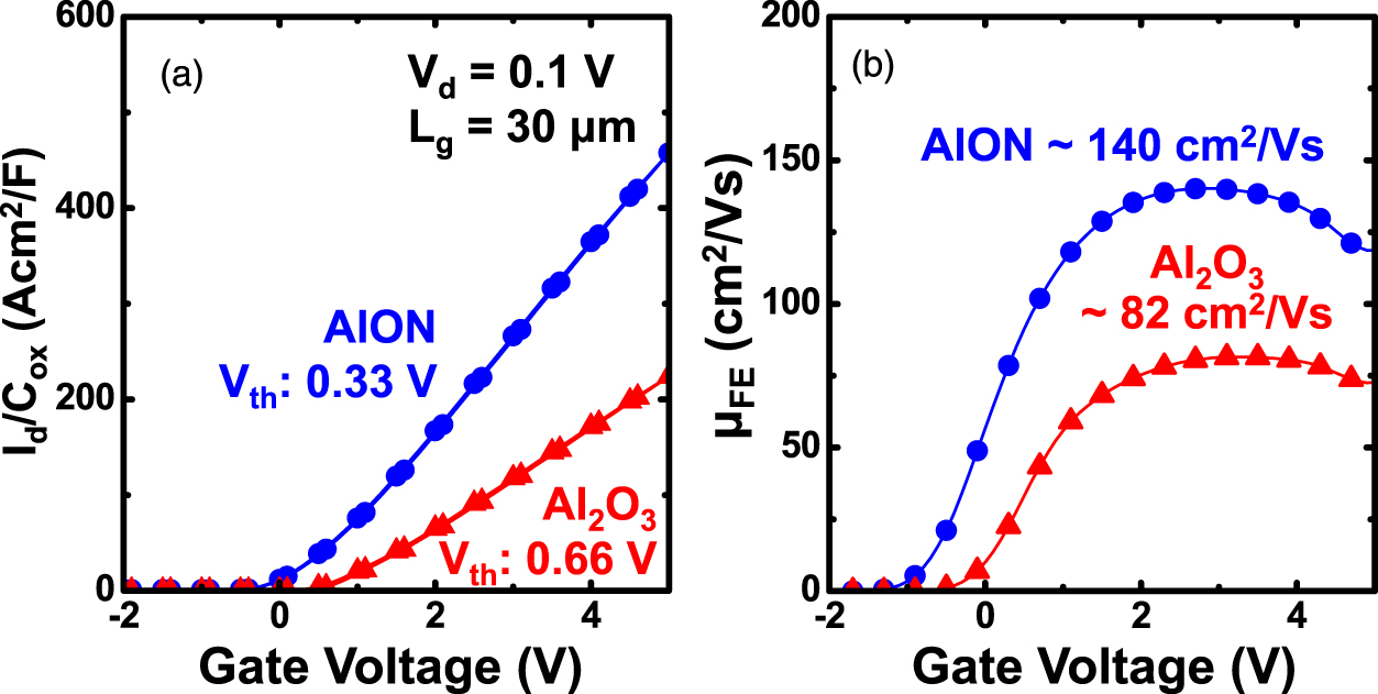 Mobility enhancement in recessed-gate AlGaN/GaN MOS-HFETs using an AlON ...