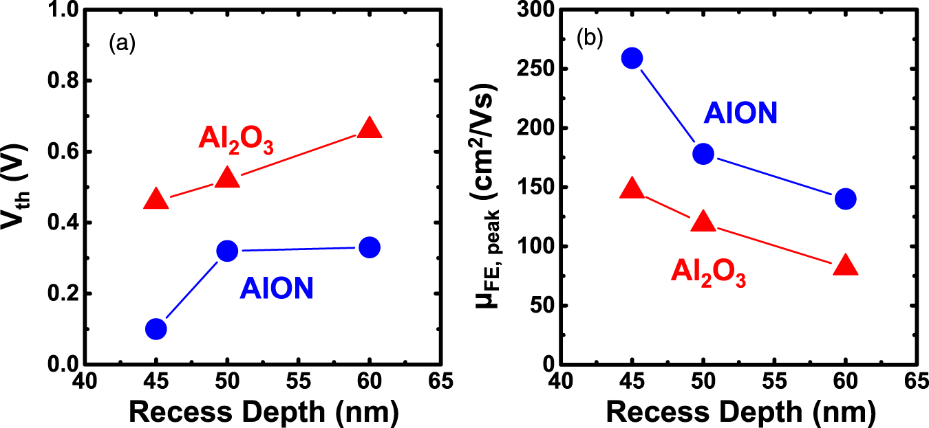 Mobility enhancement in recessed-gate AlGaN/GaN MOS-HFETs using an AlON ...
