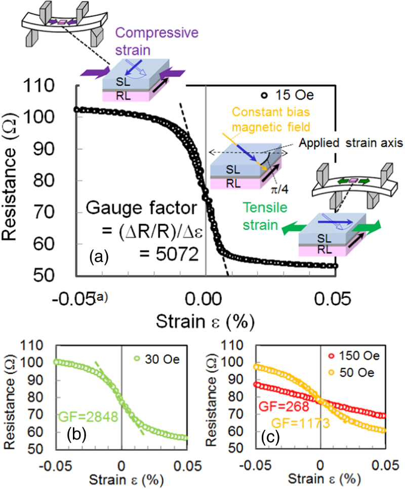 Highly sensitive spintronic strain-gauge sensor and Spin-MEMS ...