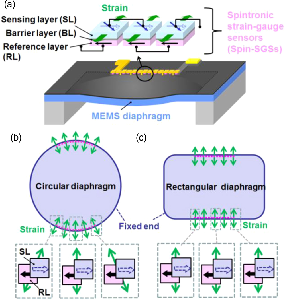 Highly sensitive spintronic strain-gauge sensor and Spin-MEMS ...