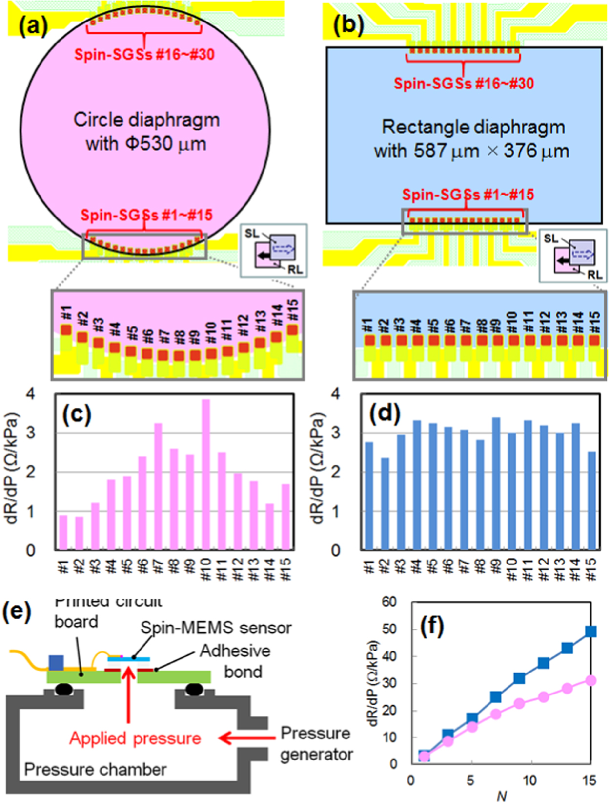 Highly sensitive spintronic strain-gauge sensor and Spin-MEMS ...