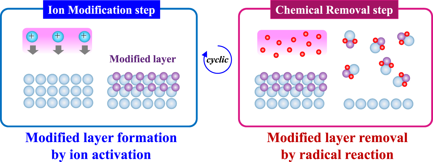 A method for high selective etch of Si3N4 and SiC with ion modification ...