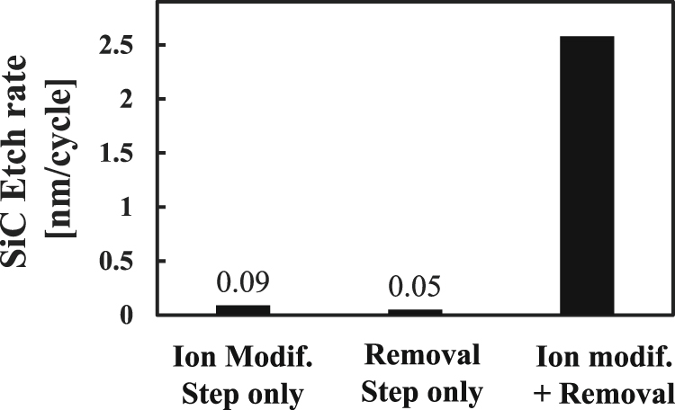 A method for high selective etch of Si3N4 and SiC with ion modification ...