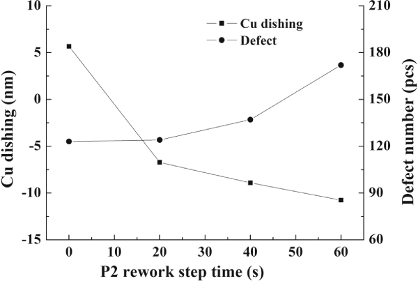 Cu CMP process development and characterization of Cu dishing with 1.8 ...