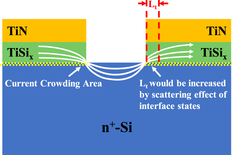 Exploration of the impact of interface states density on the specific ...