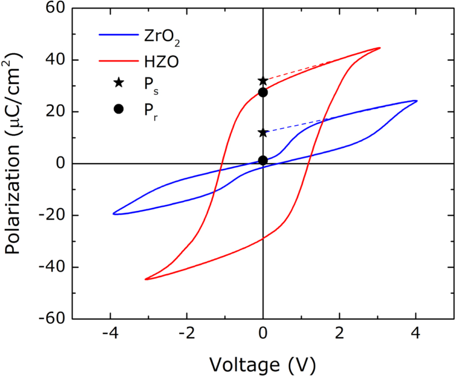 Recent progress for obtaining the ferroelectric phase in hafnium oxide ...