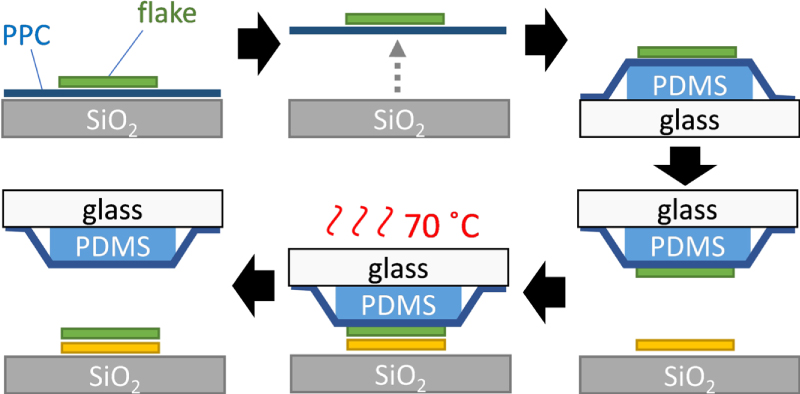 Assembly of van der Waals heterostructures: exfoliation, searching, and ...